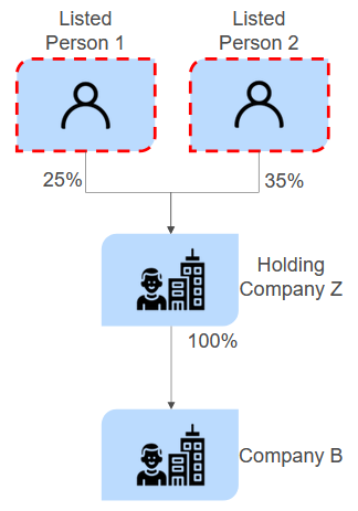 Why is ownership and control important? - European Union
